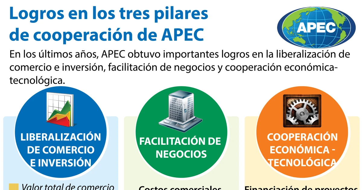 [Infografía] Logros en los tres pilares de cooperación de APEC ...